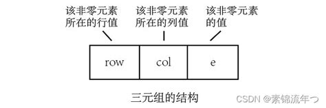 【数据结构】稀疏矩阵的压缩存储（三元组表、十字链表）（c语言）三元组存储稀疏矩阵 Csdn博客