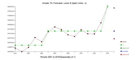 R Is A Chow Test Appropriate For This Intervention Analysis Cross Validated