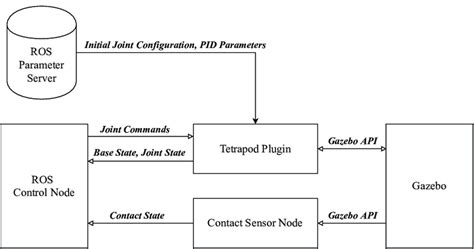 20 A Schematic Block Diagram Illustrating The High Level Simulation Download Scientific