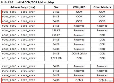 zynq7000双核amp文档解读 zynq vitis双核freertos程序在jtag仿真运行时正常 固化到flash后只有cpu0 csdn博客