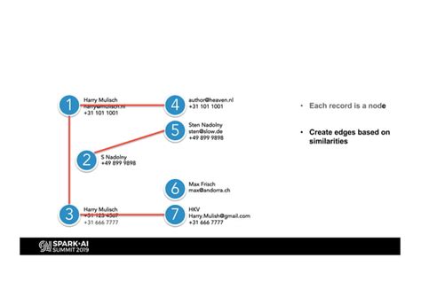 Maps And Meaning Graph Based Entity Resolution In Apache Spark