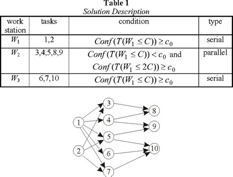 Table 1 From Hybrid Genetic Algorithm For Assembly Line Balancing With