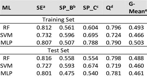 exploration of different ml algorithm using the 321 selected descriptors download scientific