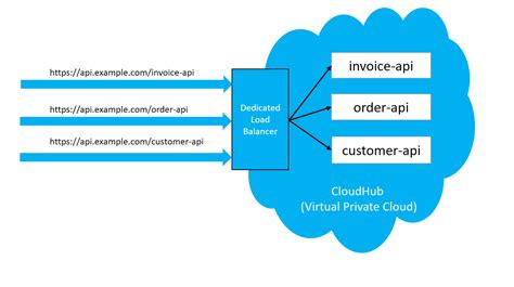 How And When To Implement Dedicated Load Balancers MuleSoft Blog