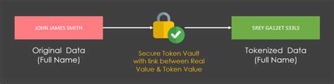 What Is Data Tokenization Important Concepts Explained