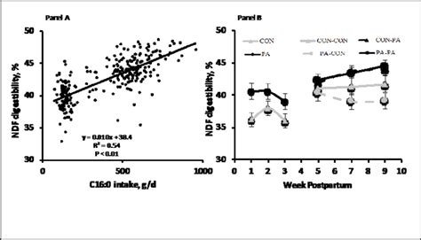 Panel A Relationship Between C16 0 Intake And Ndf Digestibility Of Download Scientific Diagram