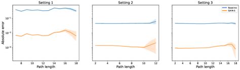 Baseline And Gain 5 Absolute Error Compared To Path Length Download