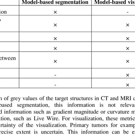 model based segmentation and visualization download table