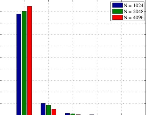 histogram showing the relative frequency of the number of errors