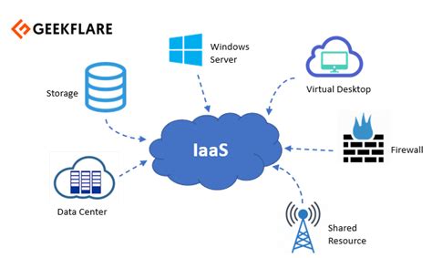 Iaas Examples