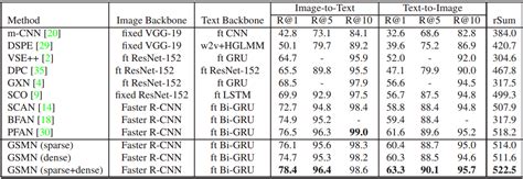 《读论文系列 图文检索（将对象关系属性建模为图，计算相似度） gsmn》graph structured network for image text matching csdn博客