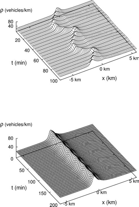 Figure 4 From Dynamic States Of A Continuum Traffic Equation With On Ramp Semantic Scholar