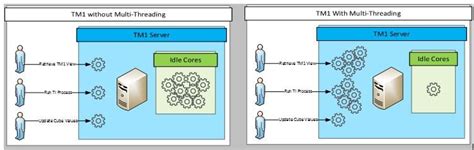 Tm1 Performance Tips And Tricks