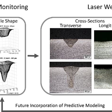 Laser Process Characterization In Situ Monitoring And Weld Geometry Download Scientific