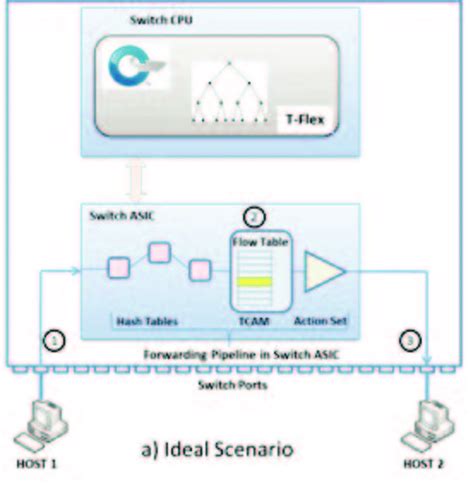 Shows The Packet Walk For The Virtual Extension Of The Tcam The Download Scientific Diagram