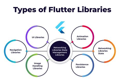 Flutter Ui Animation Networking Appdevelopment Statemanagement Amir Dehdarian Fallah