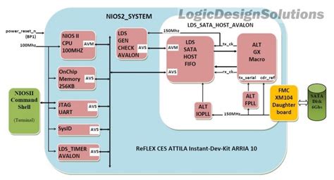 Logic Design Solutions Lds Sata Host Arria 10 Gx