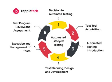 Zappletech 6 Stages Of Automated Testing One Of The