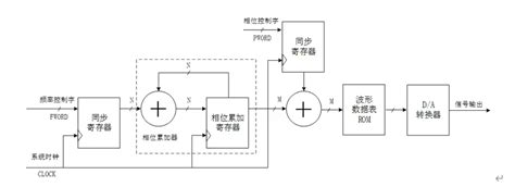 Dds结构的fpga实现 Lclone 博客园