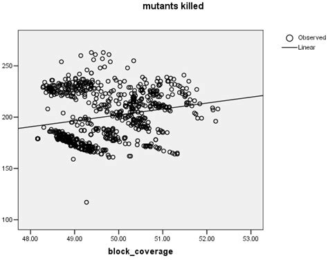 Linear Regression Relations Between Block Coverage And Defect Coverage Download Scientific