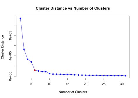 implement hierarchical clustering in r ibm developer