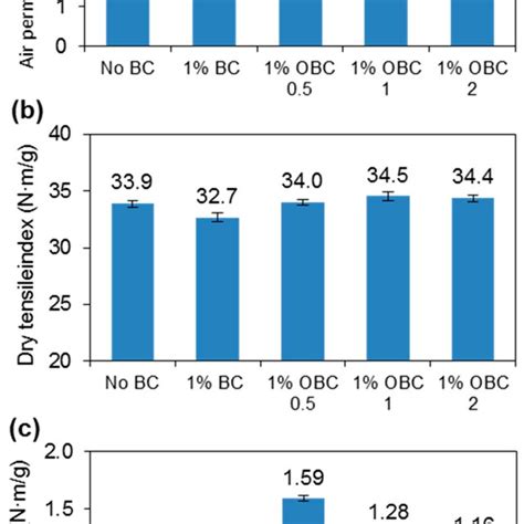 A Air Permeability B Dry Tensile Index And C Wet Tensile Index