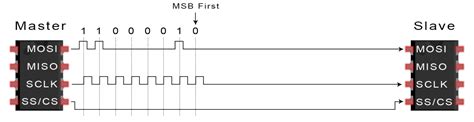 Basics Of The Spi Communication Protocol