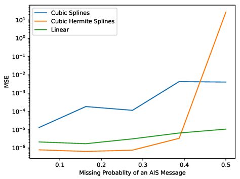 Interpolation Based Inference Of Vessel Trajectory Waypoints From Sparse Ais Data In Maritime