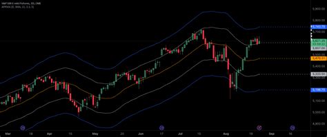 Adjustable Percentage Range Moving Average Indicator By Reallywendy TradingView