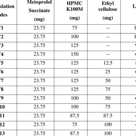 Formulation Of Metoprolol Succinate Matrix Tablets With Hpmc K100m And Download Table