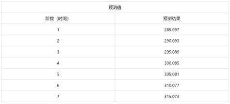 如何用arima模型做预测?arima模型的预测步骤 Csdn博客 如何用arima模型做预测?arima模型的预测步骤 Csdn博客