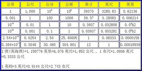 度 量 衡 换 算 表 Word文档在线阅读与下载 无忧文档