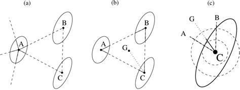 2 Wavefront Curvatures In The 3d Wrt Technique A B And C Are Three