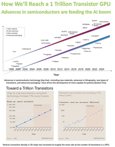 Marco Mezger On Linkedin Transistor Gpu Semiconductors Ai Marco Mezger On Linkedin Transistor Gpu Semiconductors Ai