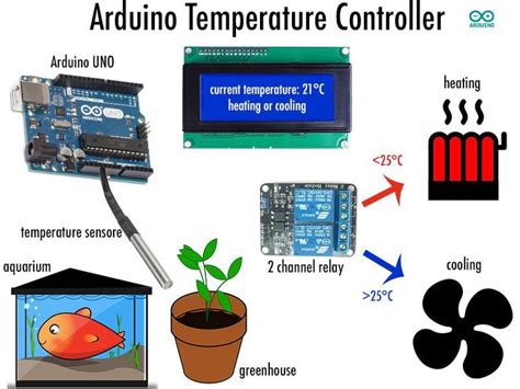 Arduino Temperature Controller Arduino Arduino Temperature Sensor Arduino Projects Diy