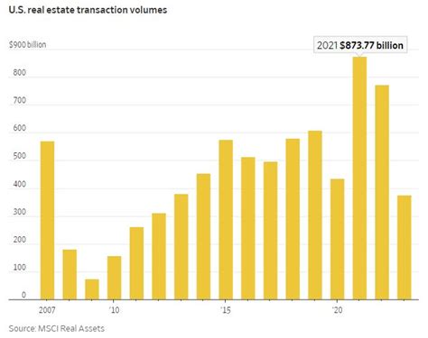 Nick Weis Office Asset Advisor On Linkedin Cre Daily Published This