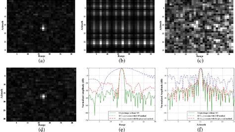 Figure 2 From Time Variant Rfi Suppression For Sar Using Iterative Adaptive Approach Semantic