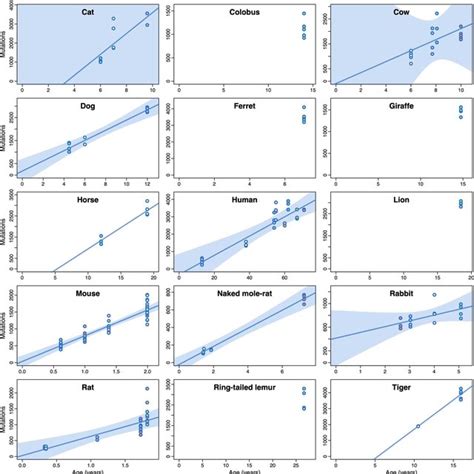 Somatic Mutation Accumulation Across Species Each Panel Presents Download Scientific Diagram