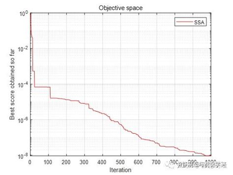 群体智能算法 麻雀搜索算法 知乎