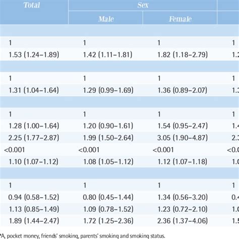 Ors For E Cigarette Use By Secondhand Smoke Exposure Stratified By Sex Download Scientific