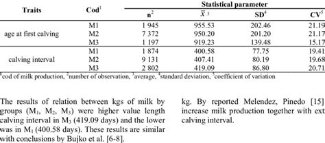 Statistical Characteristic Of Mean Age At First Calving And Calving
