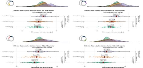 Boxplots With Density Plots Showing The Difference Of Area Under The