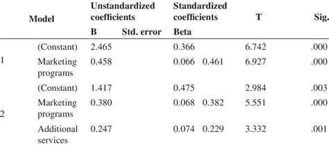 Stepwise Multiple Regression Analysis Download Scientific Diagram