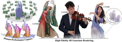 Hifi4g High Fidelity Human Performance Rendering Via Compact Gaussian Splatting