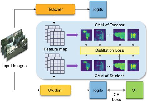figure 1 from class attention transfer for semantic segmentation