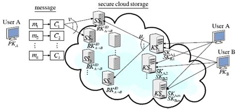 Cloud Computing Architecture Download Scientific Diagram