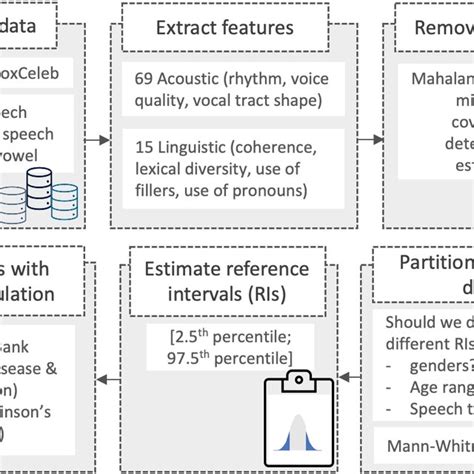 Pipeline For Characterizing Reference Speech Download Scientific Diagram
