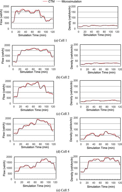 Flow And Density Profiles Between Ctm And Microsimulation Ctm Cell Download Scientific
