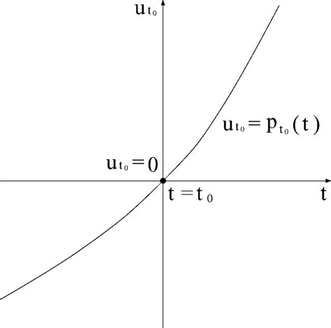 Example Of Time Warping Function Download Scientific Diagram