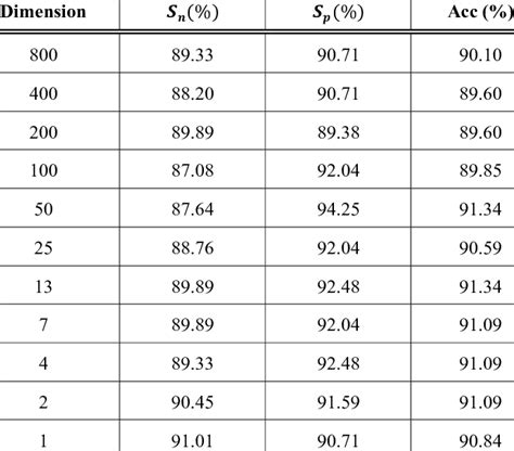 Results Of Dimension Reduction Procedure Download Scientific Diagram